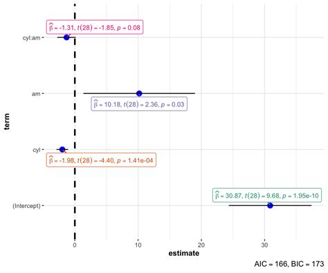 Advanced R Additional Ggplot Things