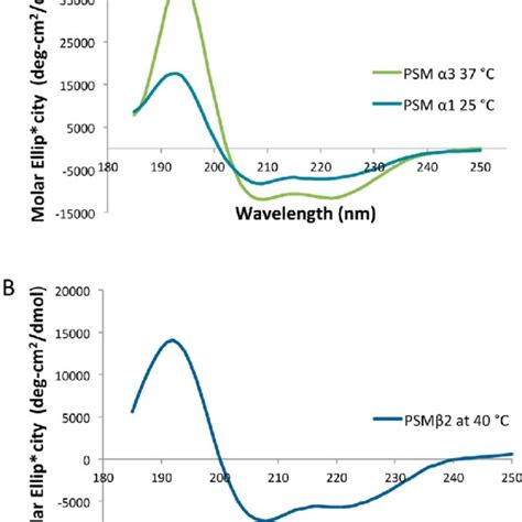 CD Spectra Of A PSM 1 And PSM 3 And B PSM 2 Spectra Were Acquired Download Scientific