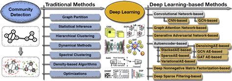 最新「深度学习社区发现」综述论文，174篇文献概述六大类方法含github资源 Csdn博客