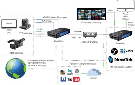 4k Ndi Video Encoder Decoder Ndi Hx3 Converter Zowiebox Audiocables Lk