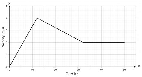 Velocity Time Graphs Questions Worksheets And Revision MME