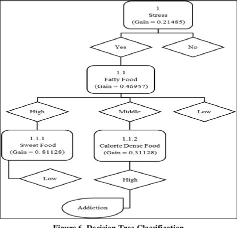 Figure 1 From Classification Using Naïve Bayes And Decision Tree On Food Addiction Semantic