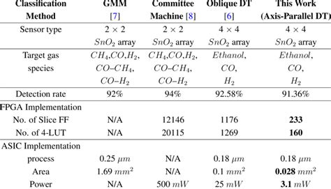 Gas Classification Performance Comparison Download Table