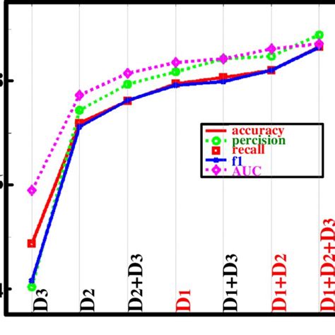 Comparisons Of The Svm Performance Of Different Data Source