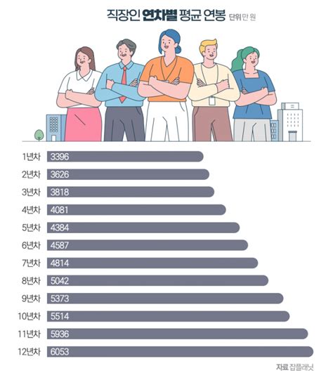 남들은 얼마 받을까 연차·직무별 직장인 평균 연봉 공개 뉴스웨이