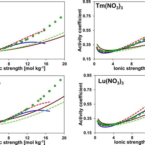 Variation Of The Three Pitzer Parameters For The Aqueous Binary Ln No 3