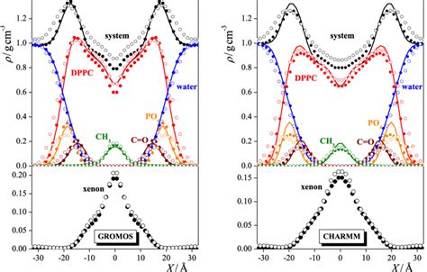 Mass Density Profiles Of The Membranes Simulated With The Gromos Left