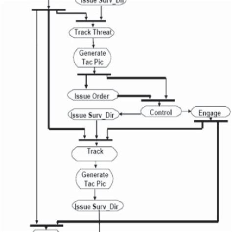 Pdf Service Oriented Architectures The Dod Architecture Framework 15 And Executable