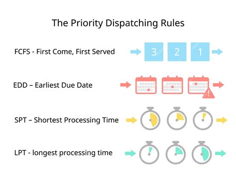 Premium Vector Production Sequences Of Priority Dispatching Rules Of Fcfs Edd Spt Lpt