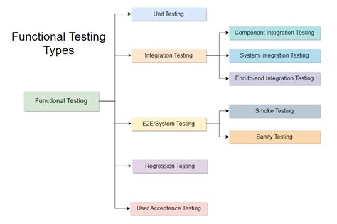 Functional Testing Types
