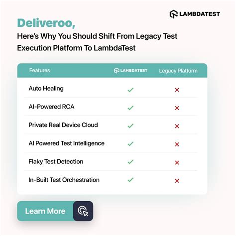 Lambdatest On Linkedin Ai Powered Test Orchestration Cloud For Deliveroo
