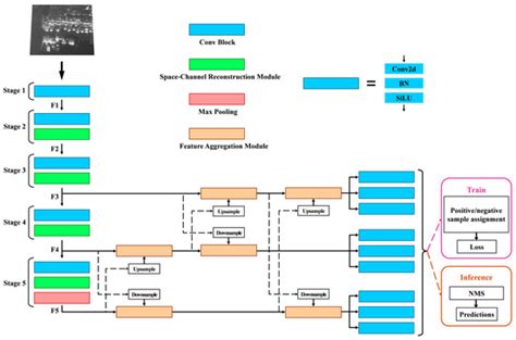 Vehicle Localization Method In Complex Sar Images Based On Feature Reconstruction And Aggregation