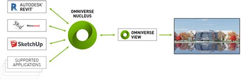 nvidia announces omniverse platform for unified 3d creation geo week news