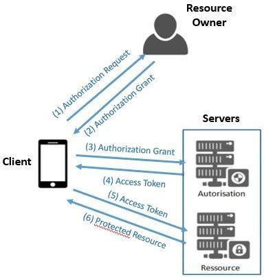 OAuth 2 0 Protocol Abstract Flow Download Scientific Diagram