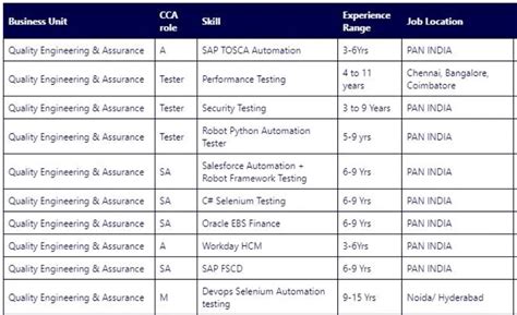 Rohit Barahate Patil On Linkedin Openings Cognizant Lateralhiring Testingjobs Qa Testing
