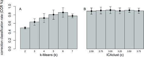 Average Correct Classification Rate Ccr For Each Clustering Method Download Scientific