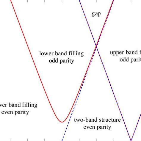 Types Of Magnetic Ordering Collinear Magnetic States Ferromagnet A