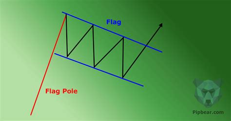 Flag Formation On Forex Pipbear