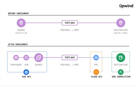 Leveraging Ebpf For Devsecops Upwind