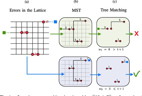 Figure 1 From Spanning Tree Matching Decoder For Quantum Surface Codes Semantic Scholar