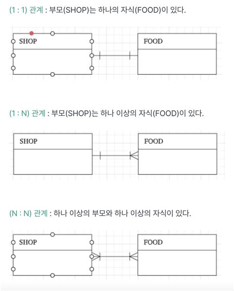 erd entity relationship diagram 1 규칙 및 표기방법과 예시