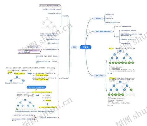 二叉树基本性质思维导图 编号x788787 Treemind树图