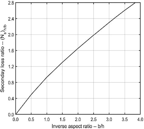 Figure 1 From A Comparison Of Axial Turbine Loss Models For Air Sco2 And Orc Turbines Across A