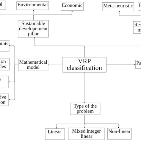 Classification Framework Download Scientific Diagram