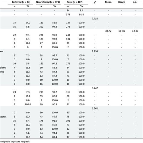 Referrals And Nonreferrals And Their Sociodemographic Characteristics † Download Scientific