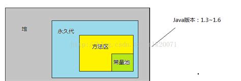 Java内存区域与内存溢出异常(jdk 678)jdk16内存溢出 Csdn博客 Java内存区域与内存溢出异常(jdk 678)jdk16内存溢出 Csdn博客