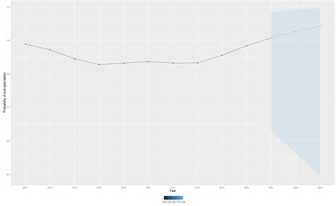 R Change Ggplot Legend To Discrete Instead Of Continuous Stack Overflow