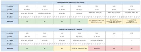 Amd Ryzen Memory Tweaking And Overclocking Guide Theory Procodt Rtt And Cad Bus Techpowerup