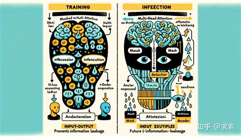 为什么transformer Decoder在推理时不用mask，但gpt在推理时就需要用mask？ 知乎
