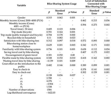 Bivariate Ordered Probit Model Results Download Scientific Diagram