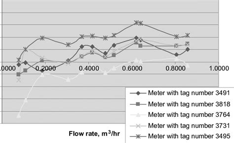 7 Plot Of Error Against Flow Rate For 5 Set Of New Gas Meters Using LPG Download Scientific