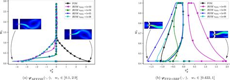 Figure 18 From Geometrically Parametrised Reduced Order Models For