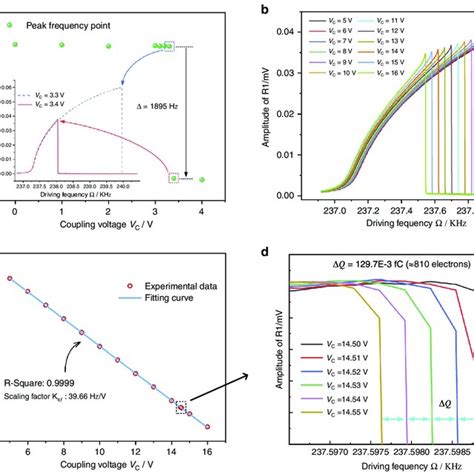 Schematic Drawing Of The Measurement Circuit A Open Loop Experiment B Download Scientific