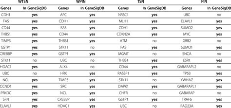 Top 20 Candidate Disease Related Genes Identified By Pagerank Method