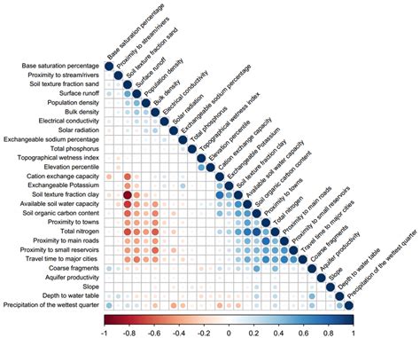 Pearson Correlation Coefficient Among Predictors Download Scientific Diagram