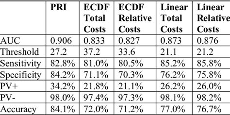 3 Classification Performance Of Models Developed By Practitioner Download Scientific Diagram