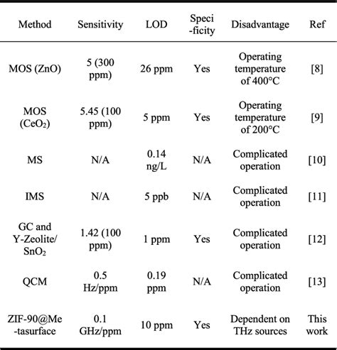 Table I From Zif 90 Modified Terahertz Metasurface Sensor For Detecting Trace Acetone Gas With