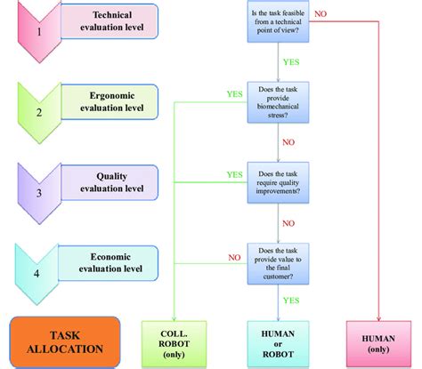 5 Overall Combination Of Various Evaluation Analysis For Human Robot