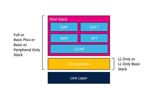 STM WBA Bluetooth LE Stack Integration Stm Mcu