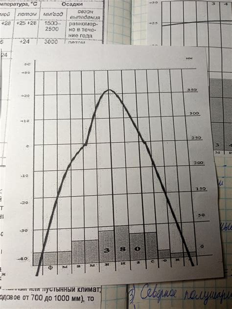 1 Самый тёплый месяц 2 самый холодный месяц 3 амплитуда А 4 полушарие