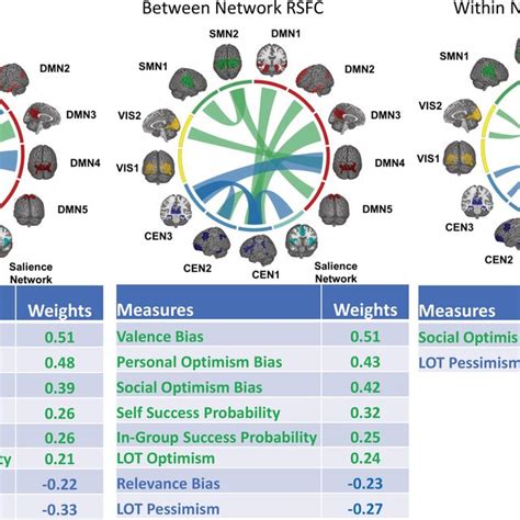 Large‐scale Resting‐state Networks A And Their Subdivisions B Used Download Scientific