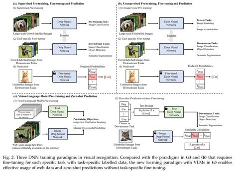 survey of vision language models for vision tasks
