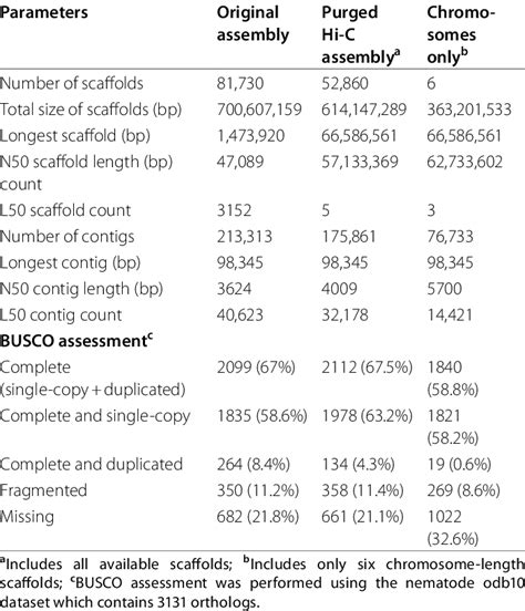 quality assessments of the original and hi c integrated genome