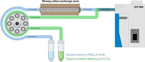 Tellurium Speciation Via Frontal Chromatography Icp Ms An Innovative And… Davide Spanu