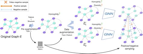 An Overview Of Our Similarity Based Graph Contrastive Learning Download Scientific Diagram