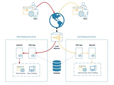 Deployment Zones — Kasm 1100 Documentation